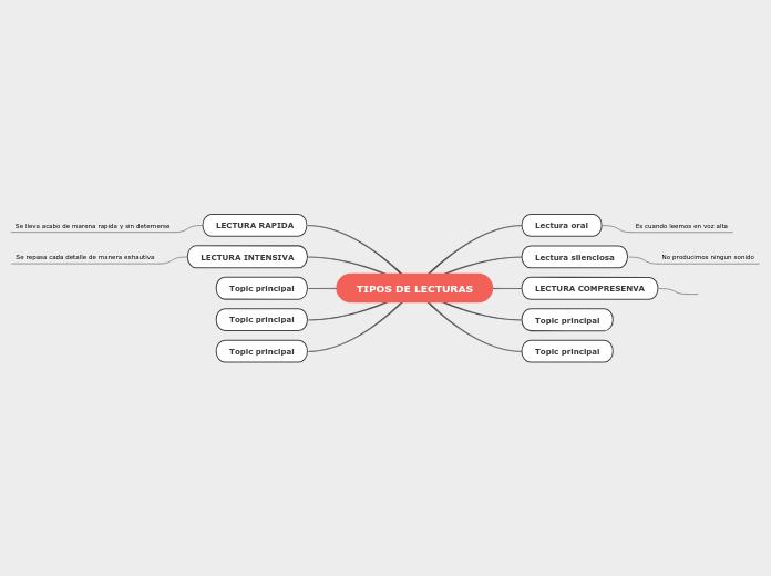TIPOS DE LECTURAS - Mind Map